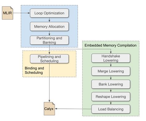 Cs 6120 Frontend Integration For Accelerator Memory Compiler