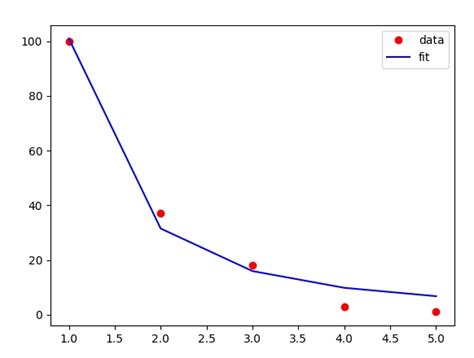 Python Plotting Graph Using Scipyoptimizecurvefit Stack Overflow