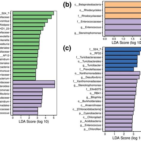 Lefse Comparison Of Intestinal Flora Lda Scores Between The Normal
