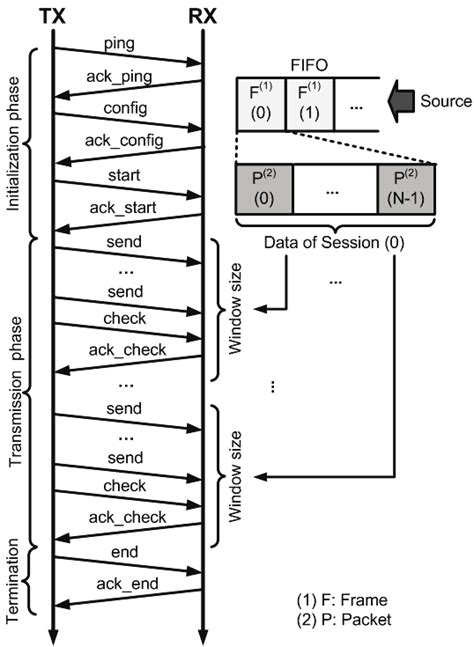 handshaking protocol in one session download scientific diagram