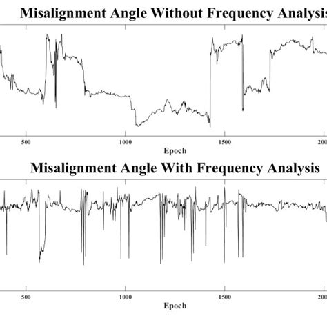 Heading Misalignment Angle Withoutwith Using Reconstructed