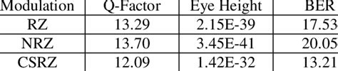 performance metrics of different modulation schemes download