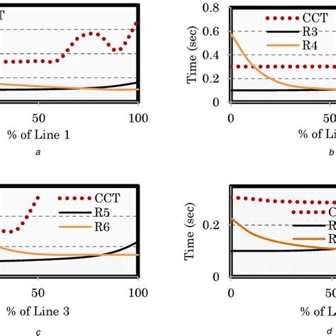 Cct Curve And Time‐inverse Characteristics Of Relays In Case B Along Download Scientific
