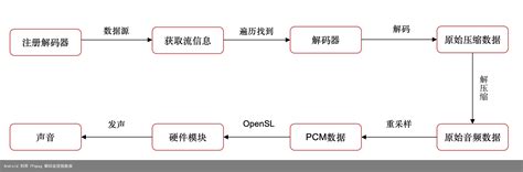 Android 利用 Ffmpeg 解码音视频数据 云恒制造