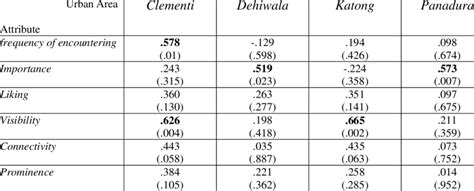 The Correlation Coefficients Of The Correlations Between The Frequency