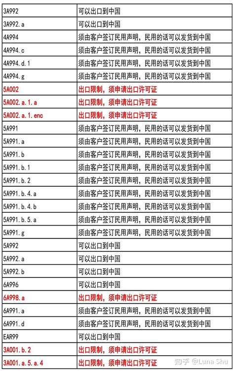 中国企业应对美国制裁系列（四）eccn码各位数字 字母的含义 知乎