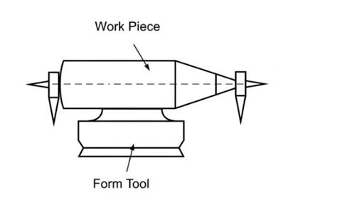 Form Tool Method For Taper Turning Vmt