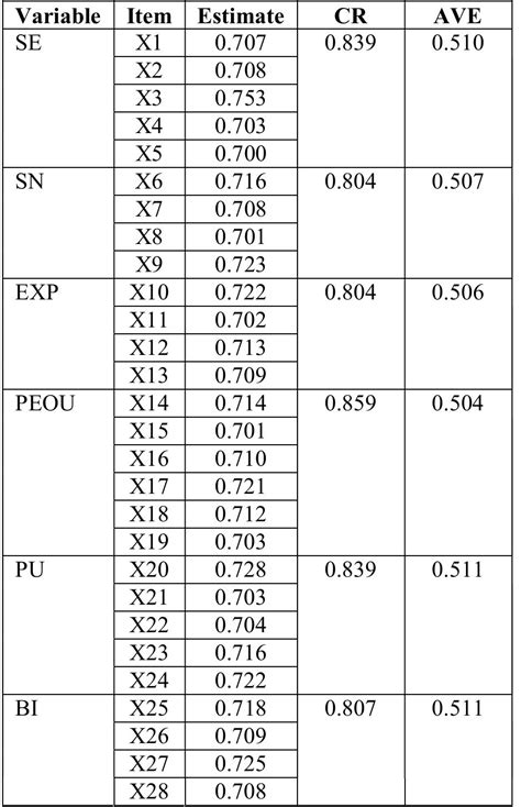 Validity And Reliability Testing All The Numbers In Table 4