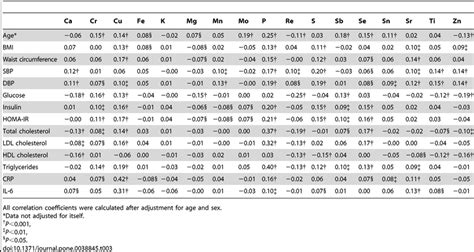Partial Spearman Correlation Coefficients Between Ions And Metabolic Download Table
