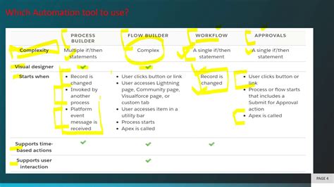 flow builder and different declarative automation tool in salesforce