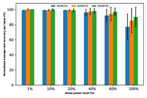 Comparison Of The Performance Of Pre Trained Resnet20 Resnet32 And