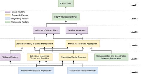 Interpretive Structural Model Download Scientific Diagram