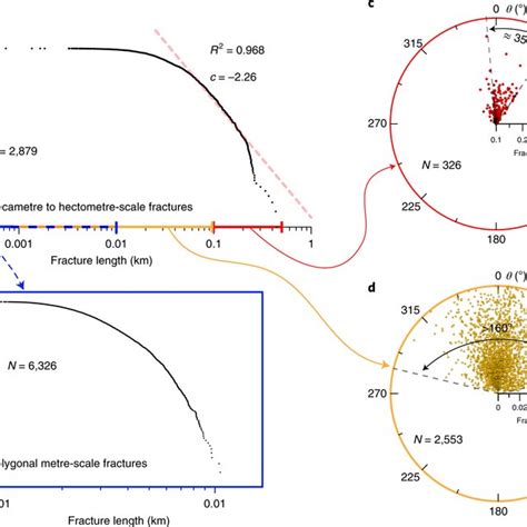Fracture Length Distribution And Direction Statistics A Cumulative Download Scientific Diagram