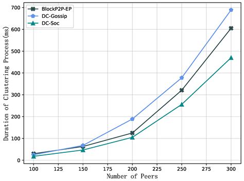 dc soc optimizing a blockchain data dissemination model based on