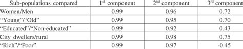 Correlations Between The Extrapolated Factorial Axes Download Table