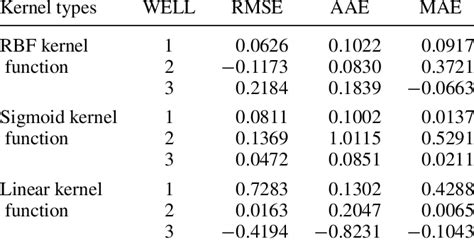 Comparison Of Rmse Aae And Mae Between The Different Kernel Based Svr