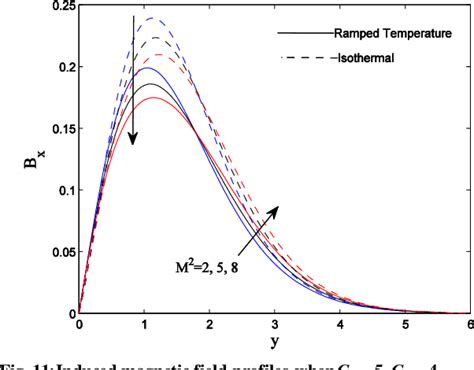 Figure 1 From Hydromagnetic Natural Convection Flow With Induced