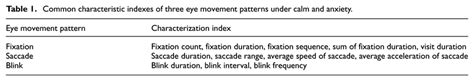Common Characteristic Indexes Of Three Eye Movement Patterns Under Calm Download Scientific