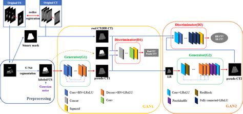 flow chart of pseudo ct image synthesis based on sgan gan1 is the