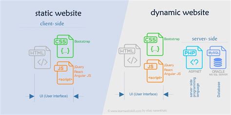 Difference Between Static And Dynamic Website Complete Guide