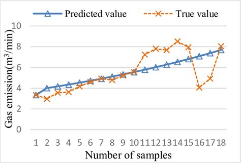 Comparison Of Forecasting Effect Of Grey Gm 11 Forecasting Model Download Scientific Diagram
