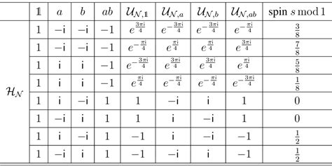 Table 2 From Self Duality Under Gauging A Non Invertible Symmetry Semantic Scholar