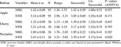 Nest Placement Variables Of Successful And Unsuccessful Nests Of Turtle