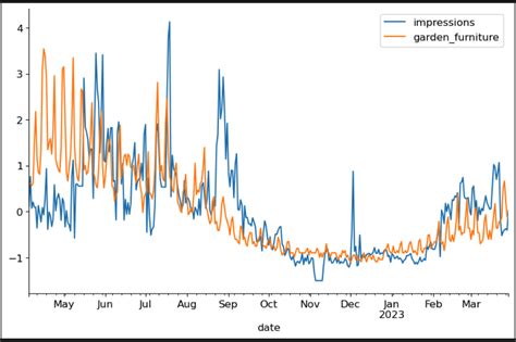 time series building a causal impact model and understanding the