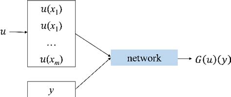 Figure 1 From Dynamic Behavior Modeling Of Analog Circuits Based On Deep Operator Network