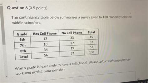 Solved The Contingency Table Below Summarizes A Survey Given