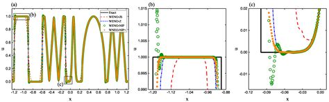 axioms free full text improvement of the weno nip scheme for
