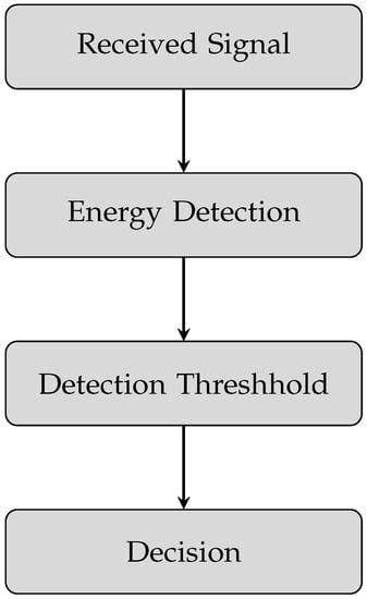 Spectrum Evaluation In Cr Based Smart Healthcare Systems Using