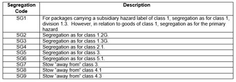 Three Steps To Segregation Imdg Code 37 14 Imdg Code Compliance Centre