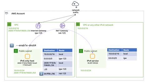 Let Your Ipv6 Only Workloads Connect To Ipv4 Services Aws News Blog