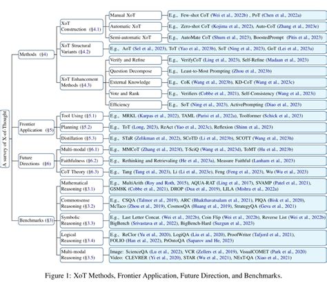 哈工大发布大模型思维链推理综述：200 文献全面解析大语言模型思维链推理最新进展 Csdn博客