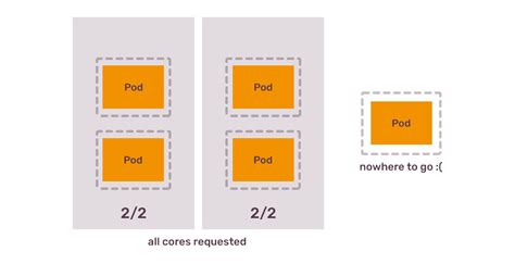 Kubernetes Capacity And Resource Management Its Not What You Think It Is