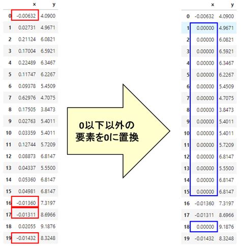 Python Pandas指定条件にあてはまる or あてはまらない要素を置換するmask whereメソッド PythonとVBAで世の中を便利にする