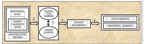 Theoretical Framework Of Flipped Classroom Model Adapted