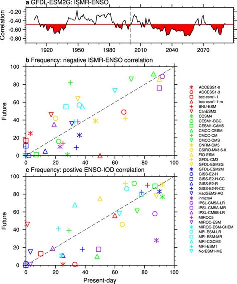 Ismr Enso And Enso Iod Relationships In Cmip5 Historical And Rcp85 Download Scientific Diagram