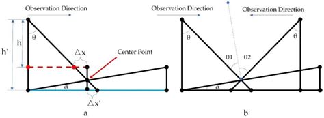 Schematic Diagram Of Influence Of Slope On A Projection Point
