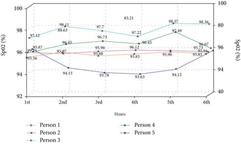 Line Chart For Oxygen Saturation Spo2 Download Scientific Diagram