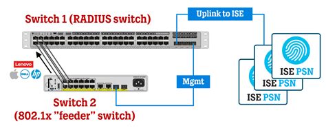 cisco ise using a switch to simulate 802 1x endpoints for lab and