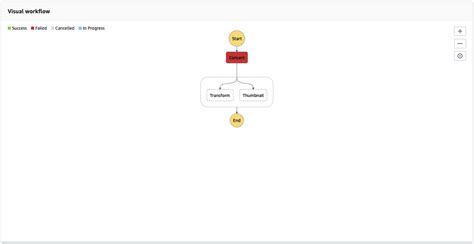 Serverless Quick Tip 2 Asynchronous Micro Services With Serverless And Aws Step Functions By