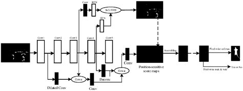An Enhanced Full Convolution Instance Semantic Segmentation Algorithm