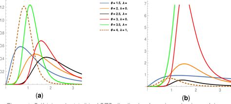 Figure 1 From Some Properties Of Beta Transmuted Dagum Distribution With Applications Semantic