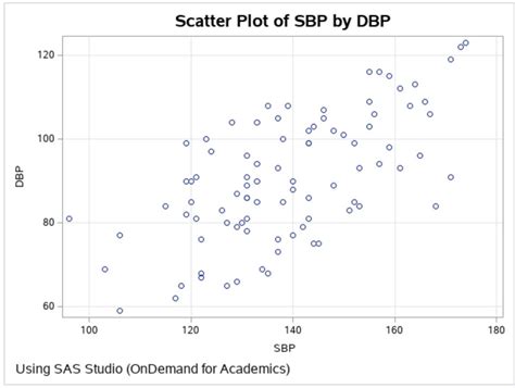 Creating Simulated Data Sets Part Two Sas Users