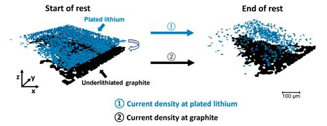 Internal Currents In Lithium Batteries After Fast Charging