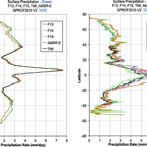 Surface Classes Defined By GPROF For A Single Day Download Scientific Diagram