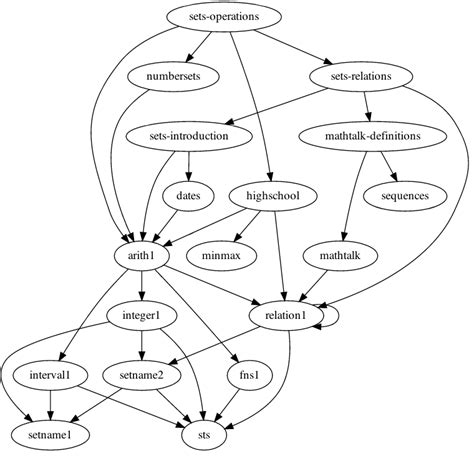 3 An Example Of A Dependency Graph Download Scientific Diagram