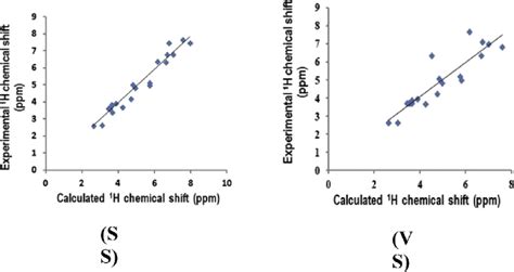 Correlation Graph Between Experimental And Calculated 1 H Nmr Chemical Download Scientific
